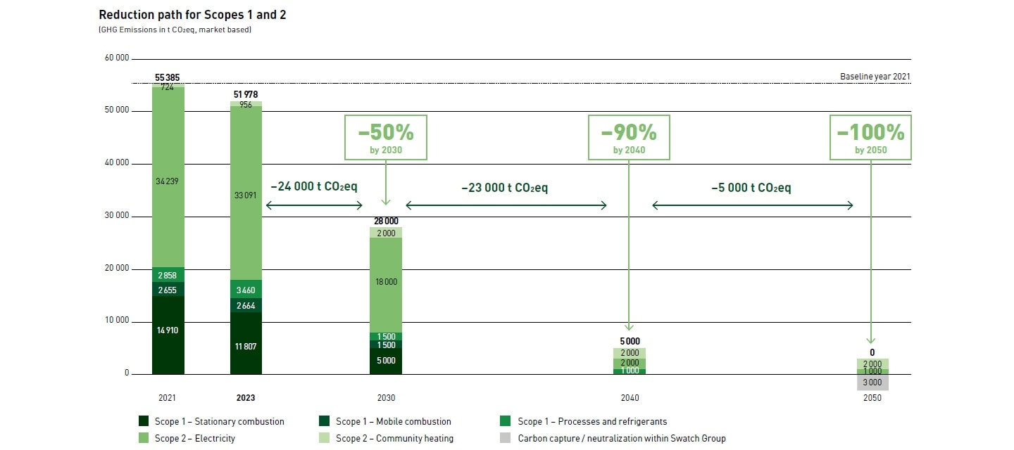 Climate strategy - Swatch Group